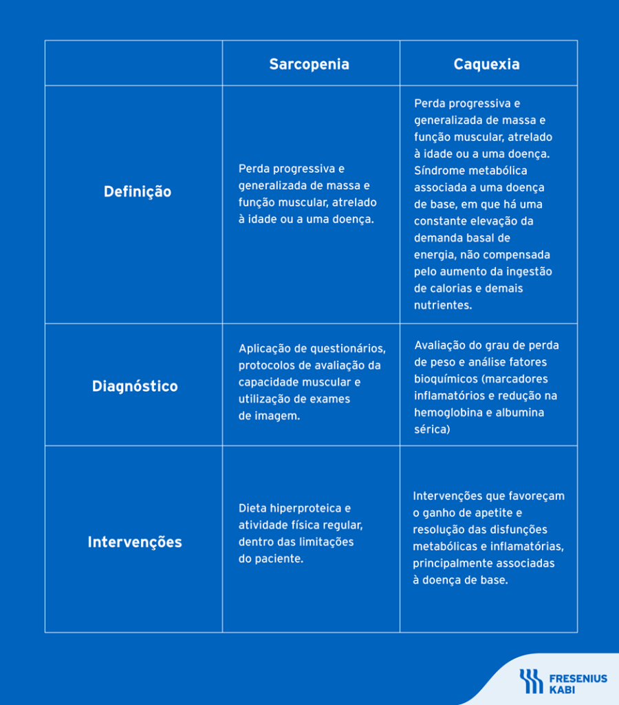 Sarcopenia e caquexia: entenda os obstáculos da terapia nutricional